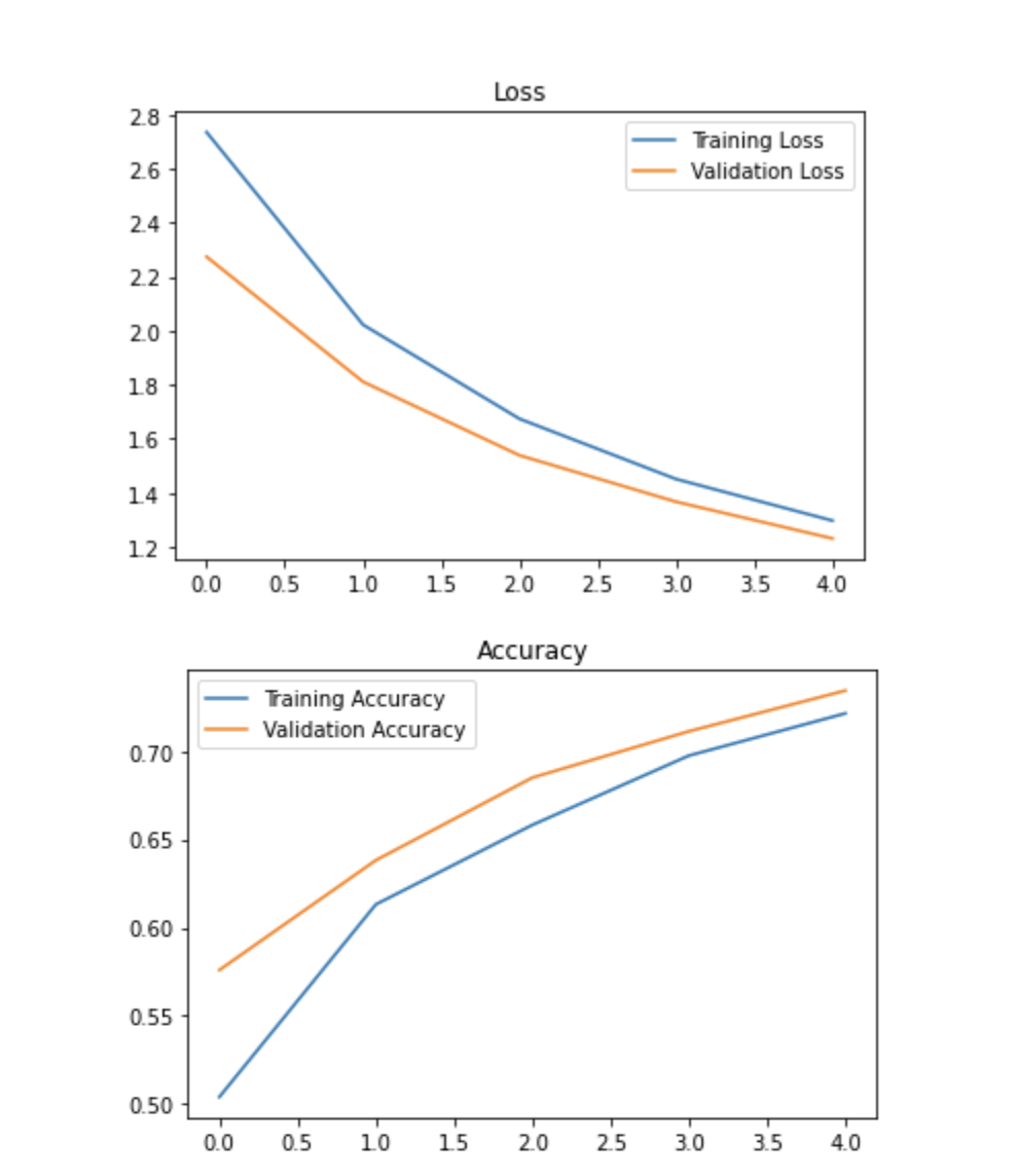 ASL Alphabet Recognition Report | ASL Alphabet Recognition